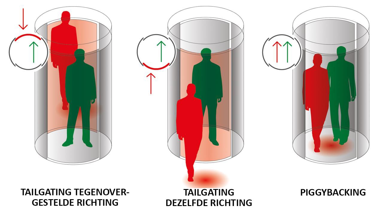 Wat wordt bedoeld met tailgating en piggybacking?