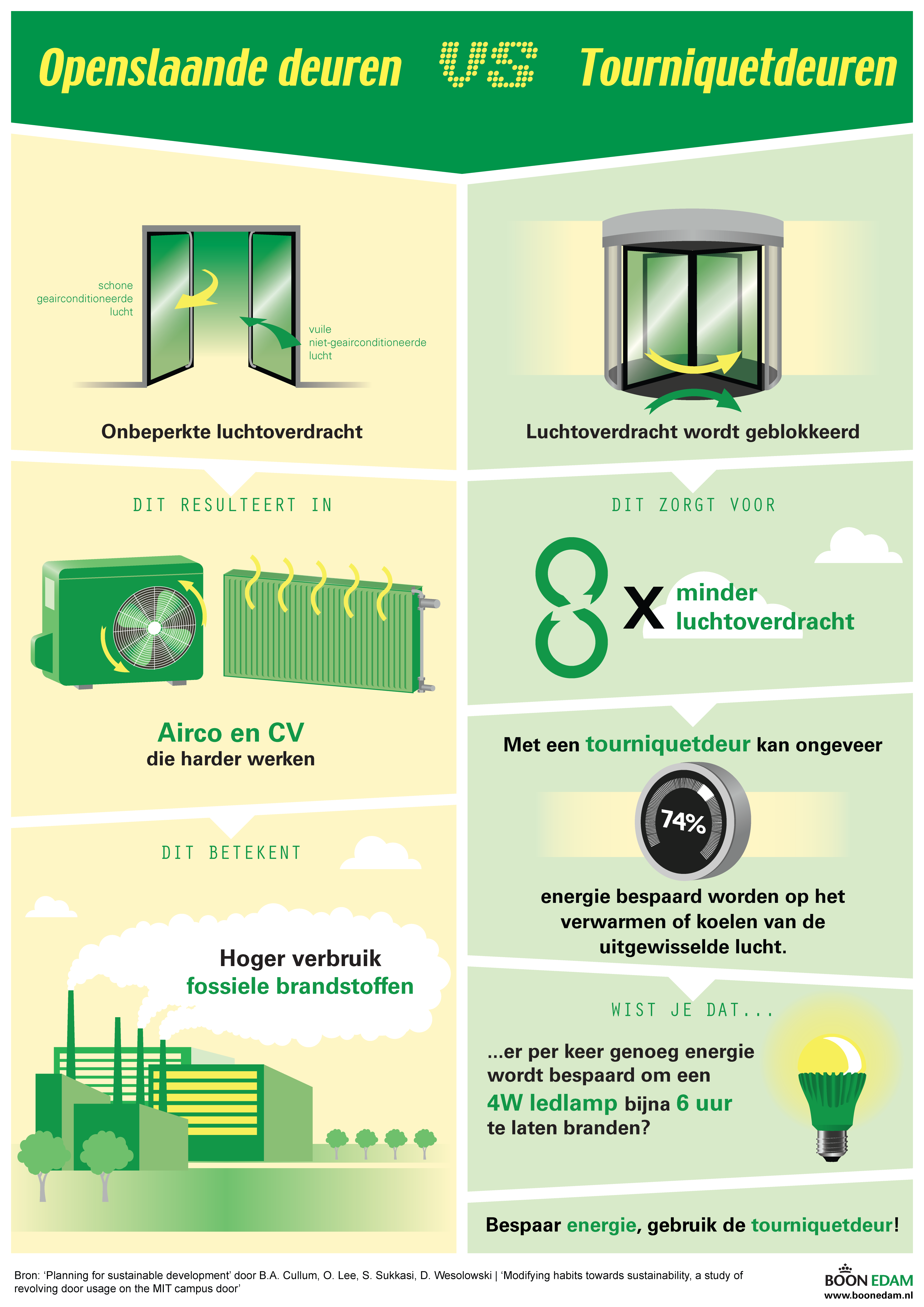 [Infographic] Tourniquetdeuren vs. Openslaande Deuren